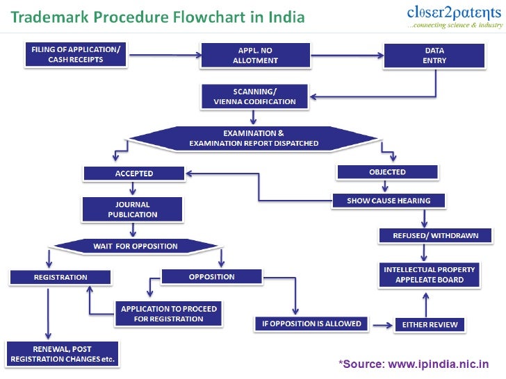 Trademark_Benefits and Procedure in India