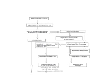 Trademark Application Registration Process | PDF