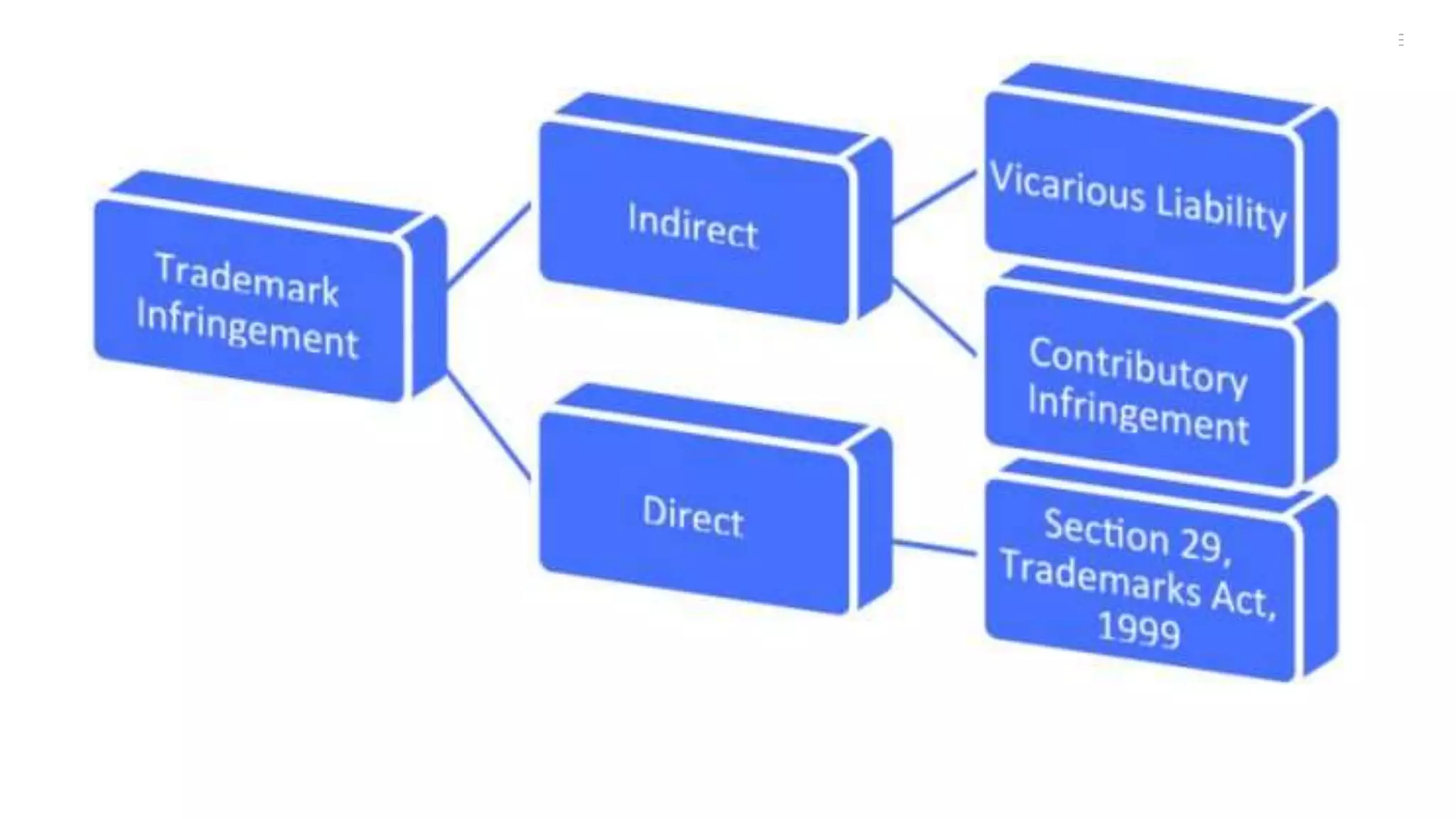 Trademark Infringement,Types of Trademark Infringements and Remedies of ...