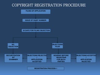 Trade marks, design & copyrights | PPT