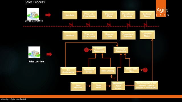 Axpert TradePlus - ERP for Trading and Distribution Business | PPTX ...
