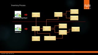 Axpert TradePlus - ERP for Trading and Distribution Business | PPT