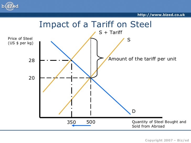 Free Trade Vs Protectionism