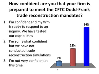 CFTC Swap Trade Reconstruction Polling Questions | PDF