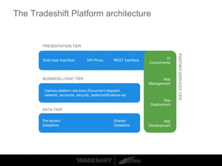 Supply Chain Collaboration: A Platform Approach | PPT