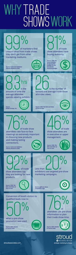 Why Trade Shows Work | PDF