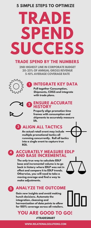 Trade Spend Success Infographic | PDF