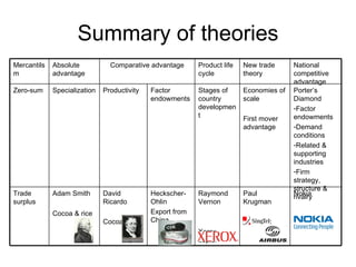 Trade theories | PPT