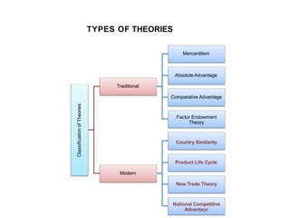 Trade Theories.pptx