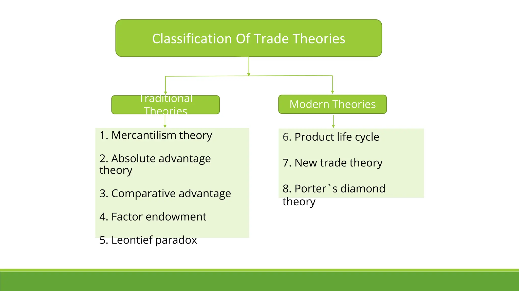 International trade theories and whith explain | PPTX