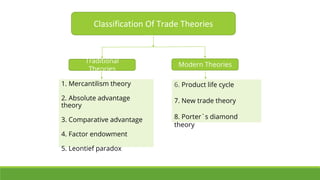 International trade theories and whith explain | PPTX