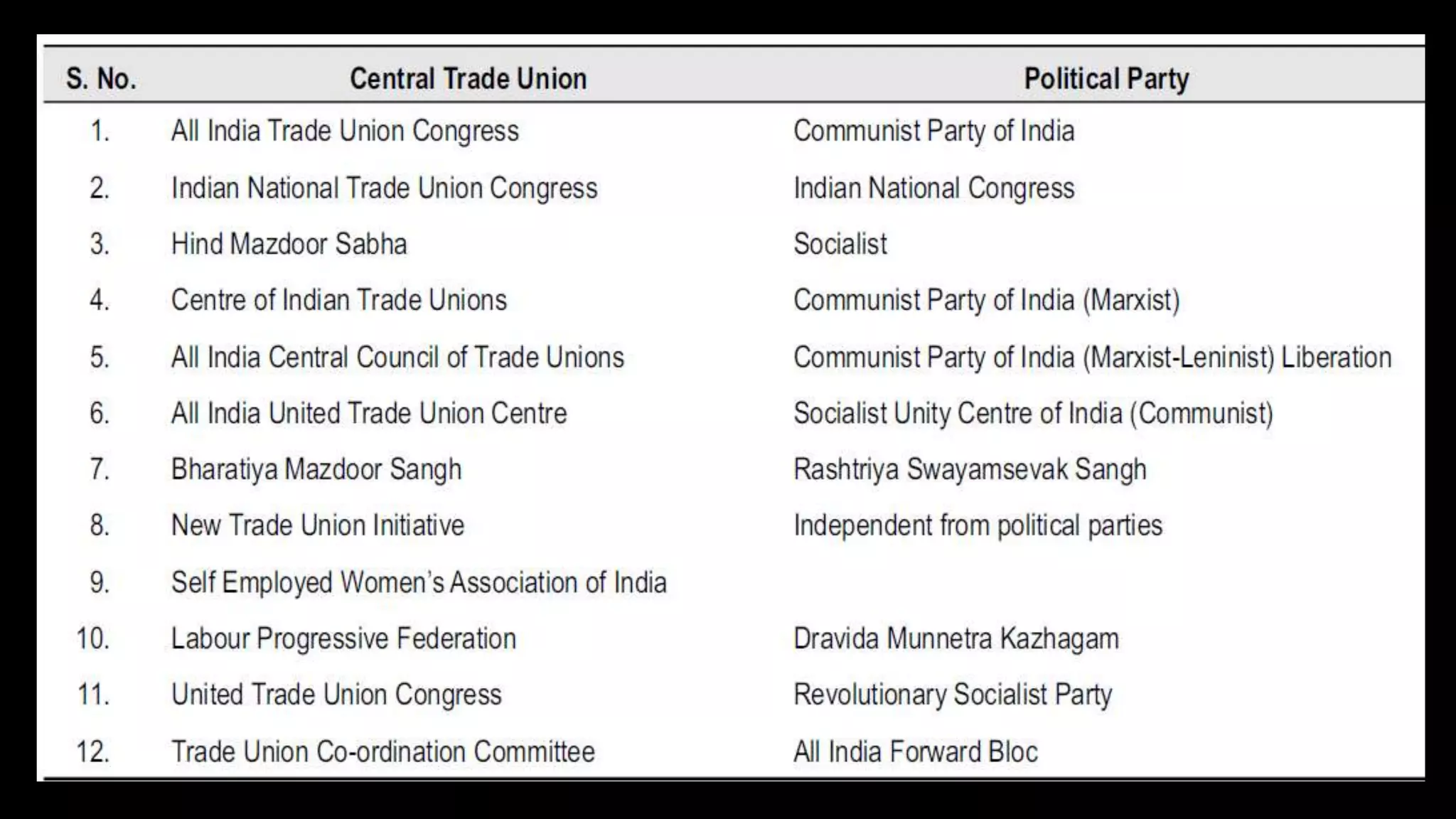 Trade union AND ITS GROWTH AND EVOLUTION IN INDIA | PPTX