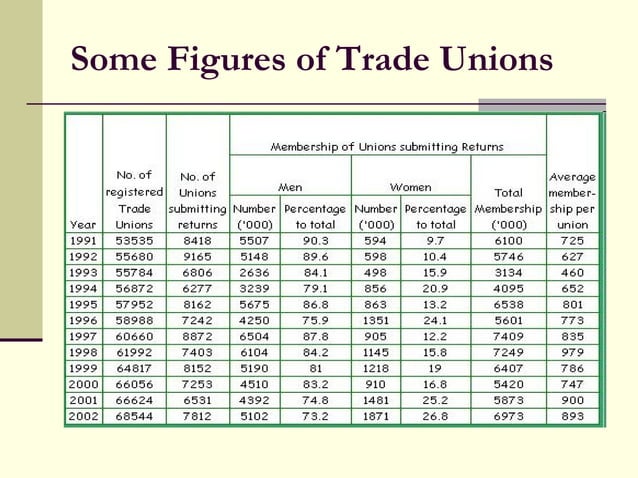 Trade Union ppt | PPT