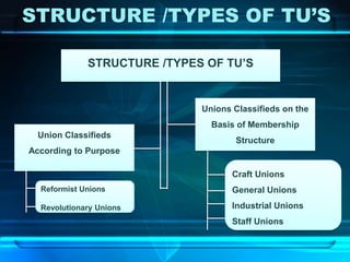 Trade unionism | PPT