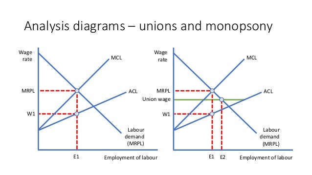 Trade Unions - Revision Evaluation