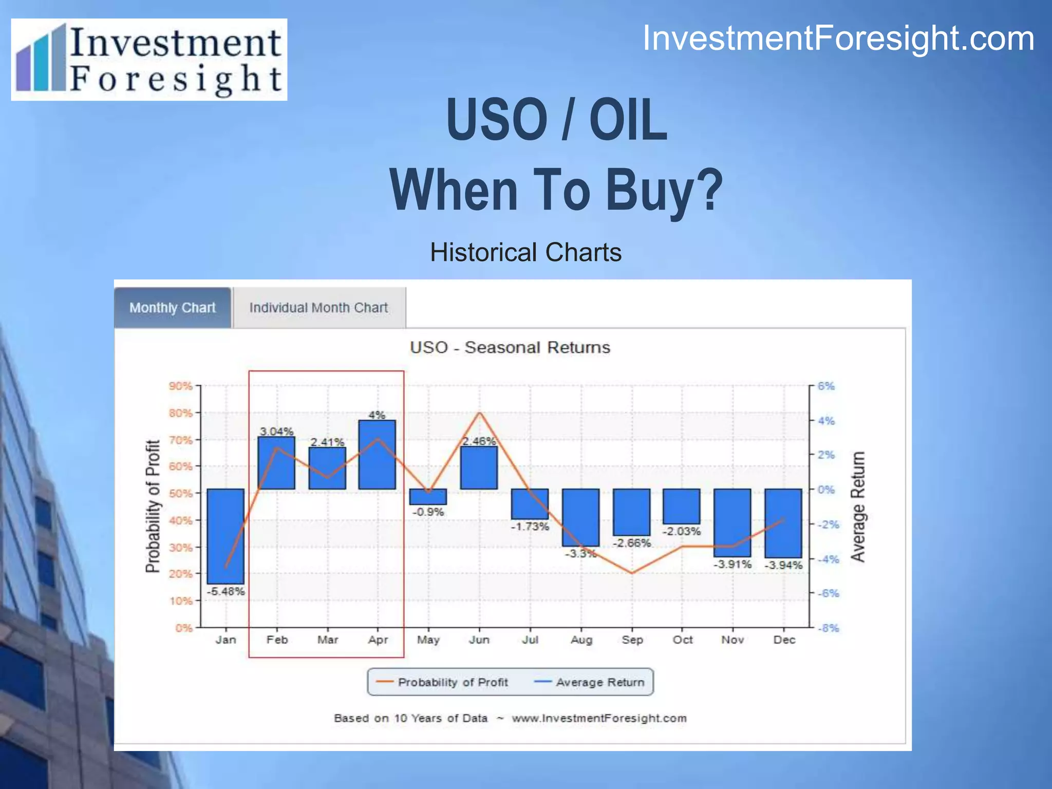 Buy OIL - USO | PPT