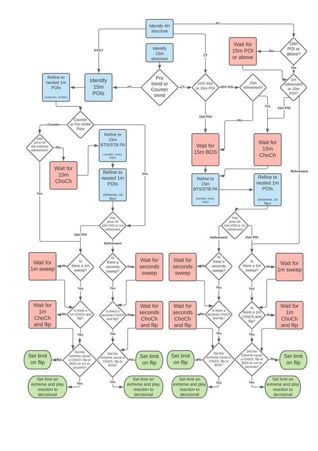 Trading flow chart