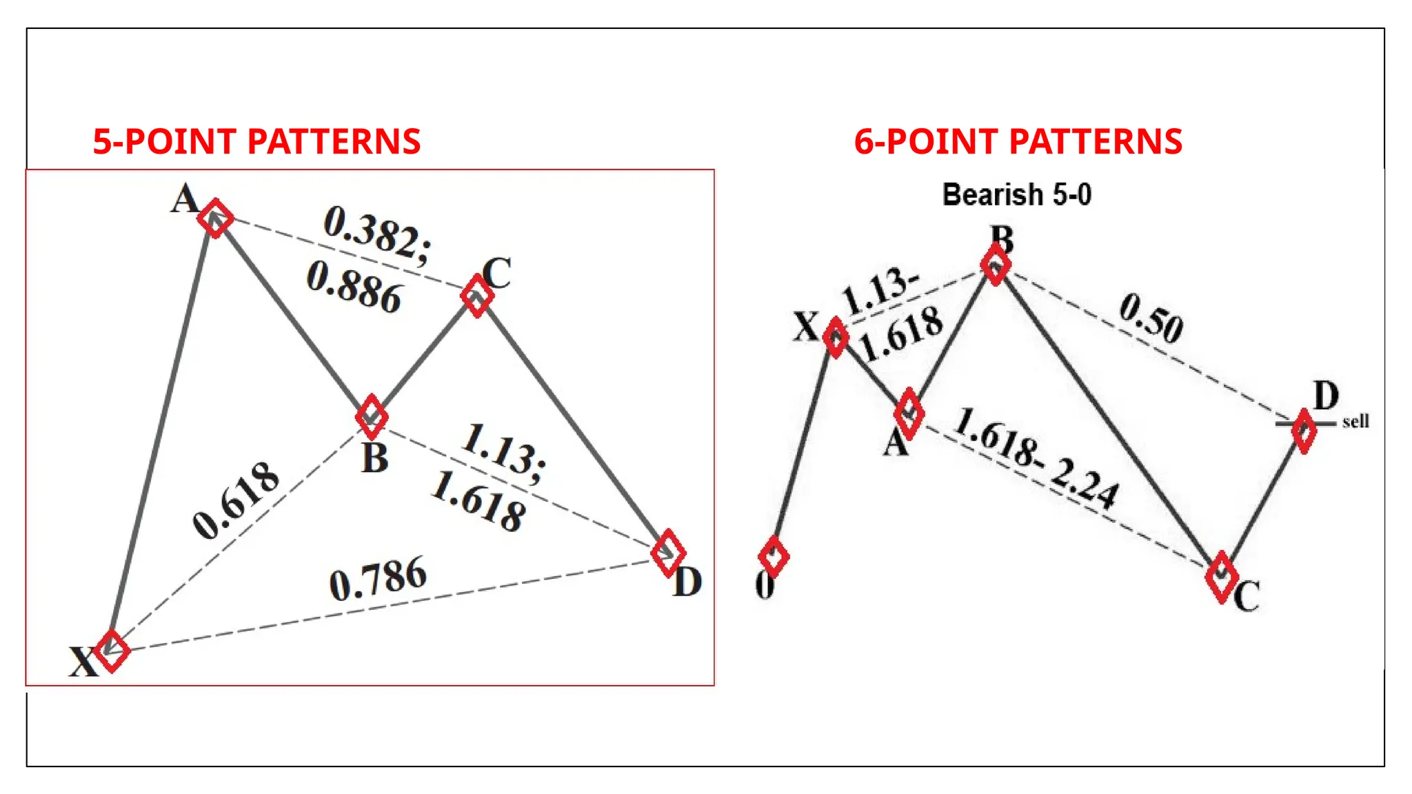 TRADING using HARMONIC PATTERNS for life.pptx | Science