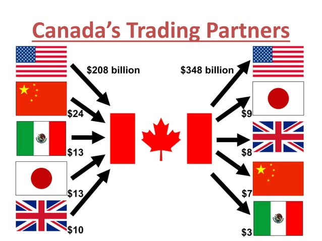 Trading Partners Interdependence | PPT