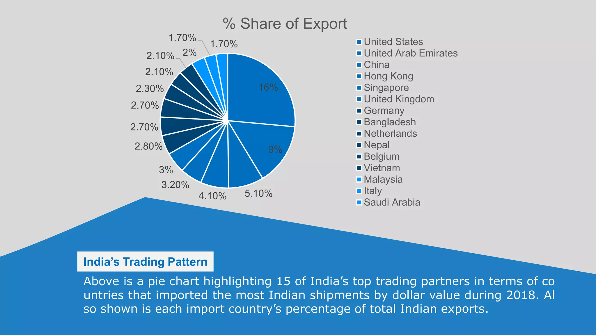 Trading partners of india | PPTX