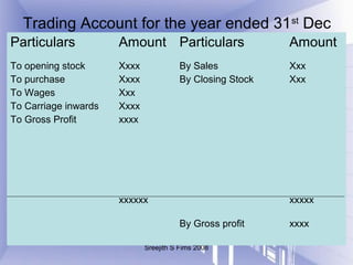 Trading profit and loss account | PPT