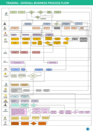 ERP Software - Trading and Distribution | PDF