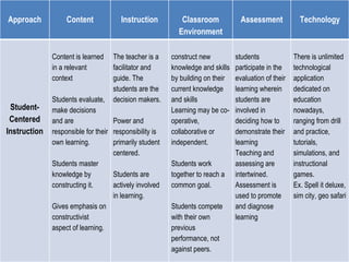 Teaching Implementation Approaches | PPT | Educational Assessment ...