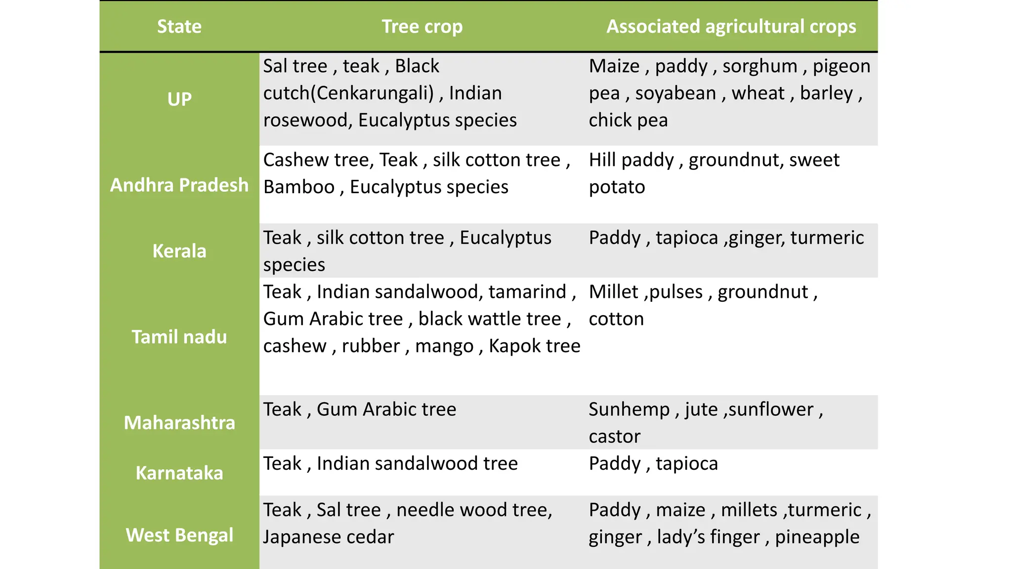 Traditional Agroforestry System in India- Shifting Cultivation, Taungya ...