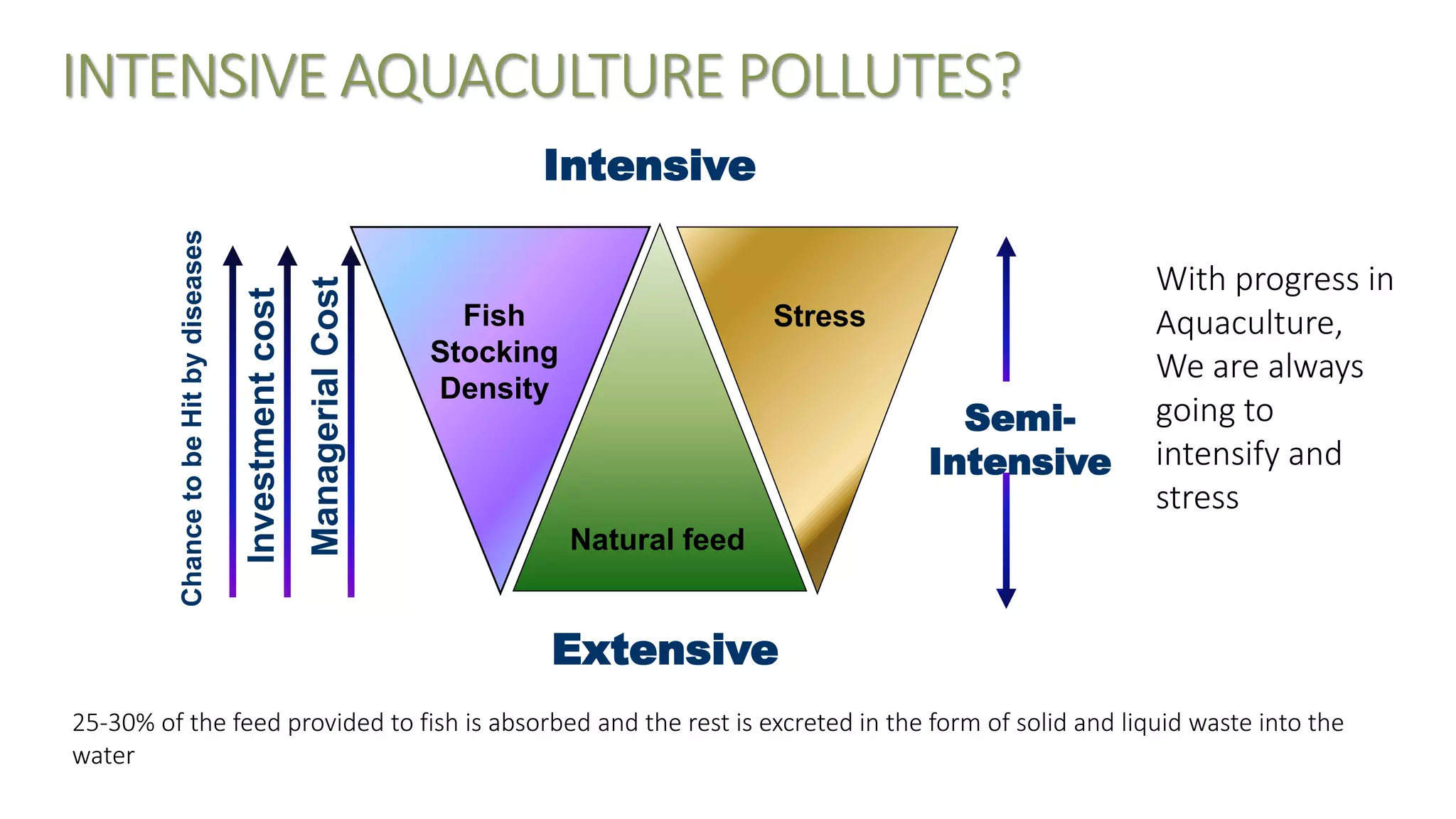 Traditional and Modern of Aquaculture systems | PDF