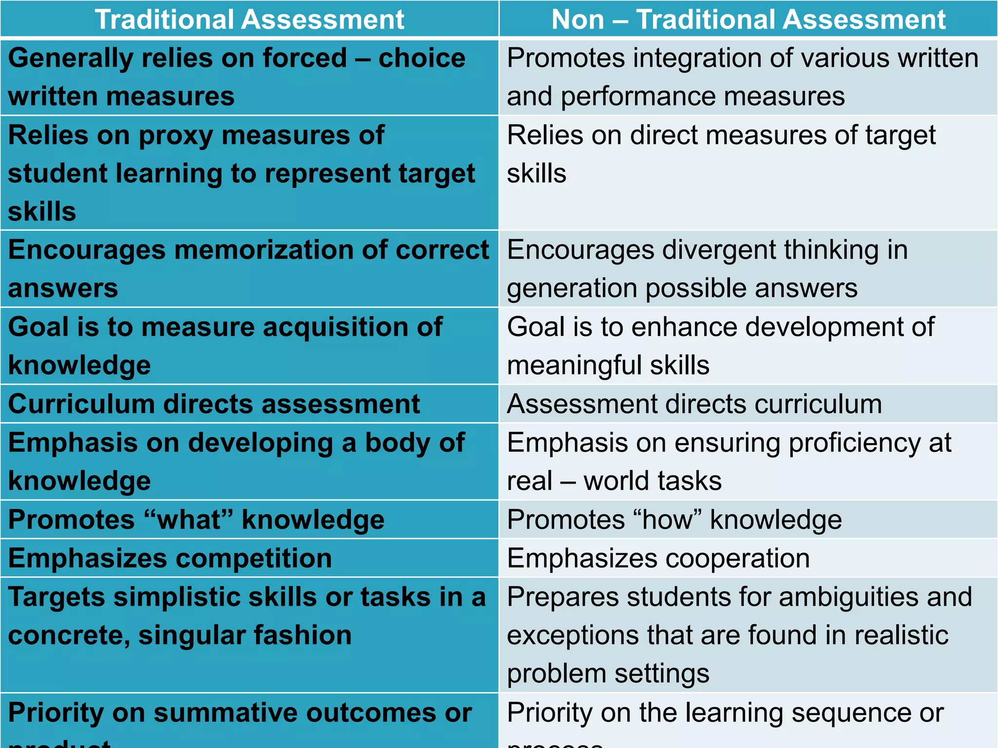 Traditional assessment and non traditional assessment | PPTX