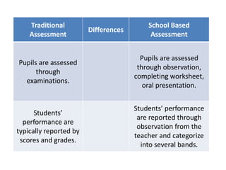 Traditional assessment vs school based assessment | PPTX