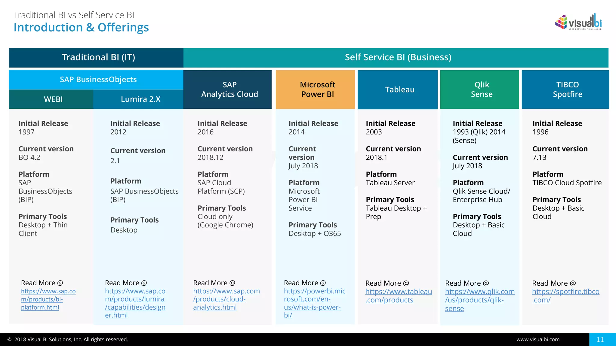 Traditional BI VS Self Service BI | PDF