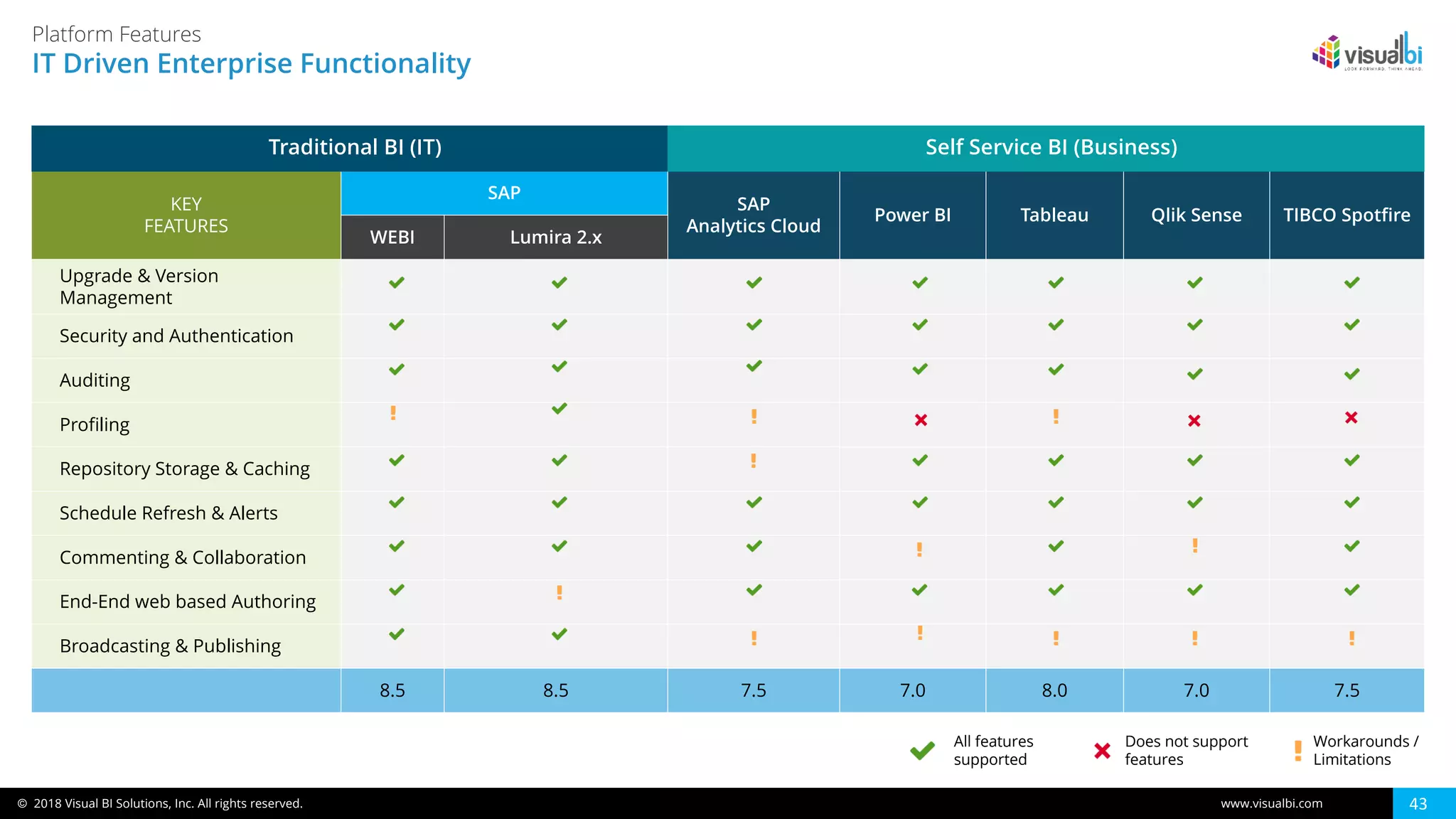 Traditional BI VS Self Service BI | PDF