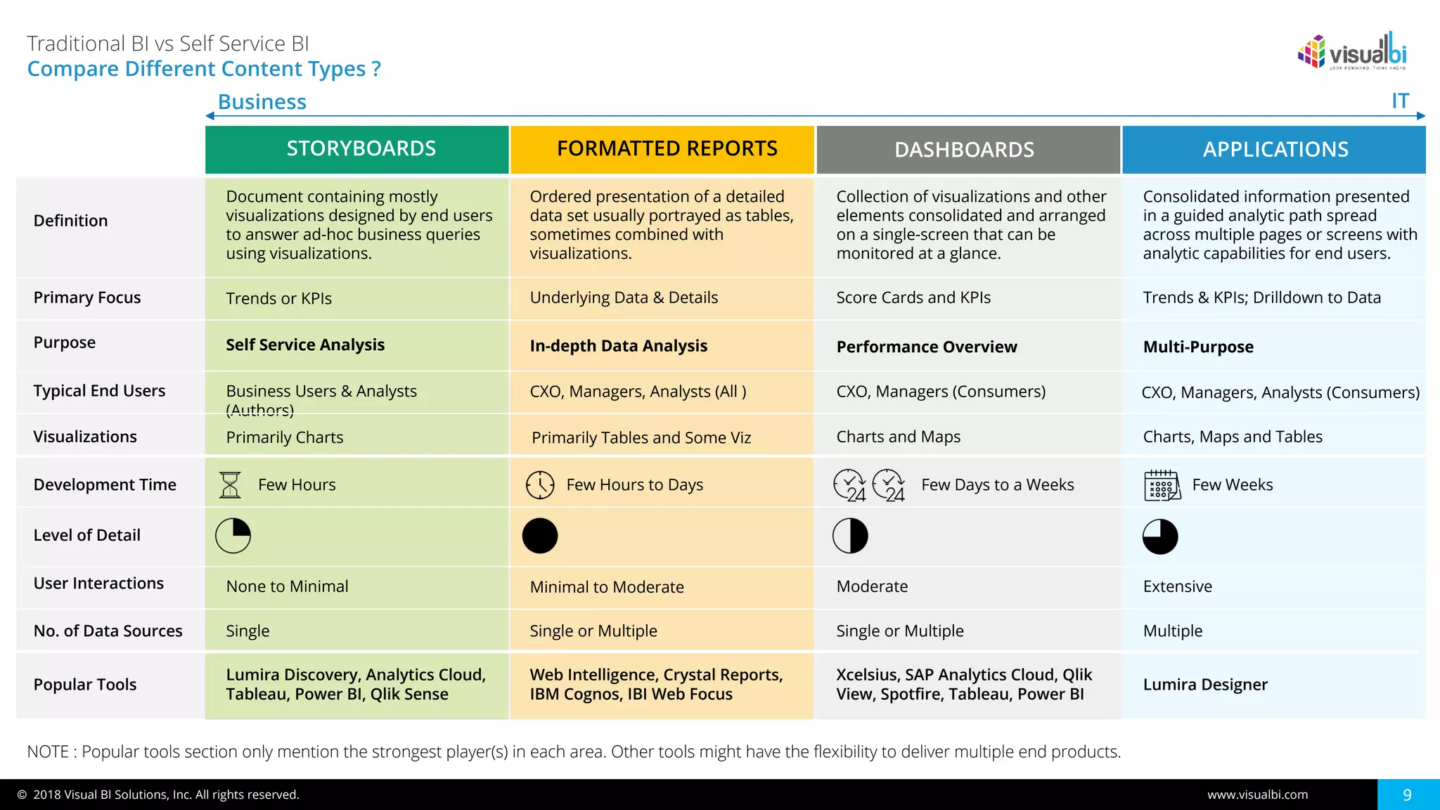Traditional BI VS Self Service BI | PDF