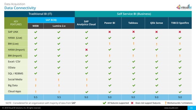 Traditional BI VS Self Service BI | PPT
