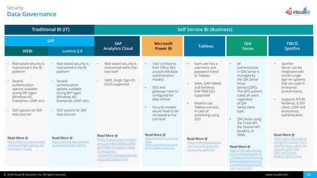 Traditional BI VS Self Service BI | PPT