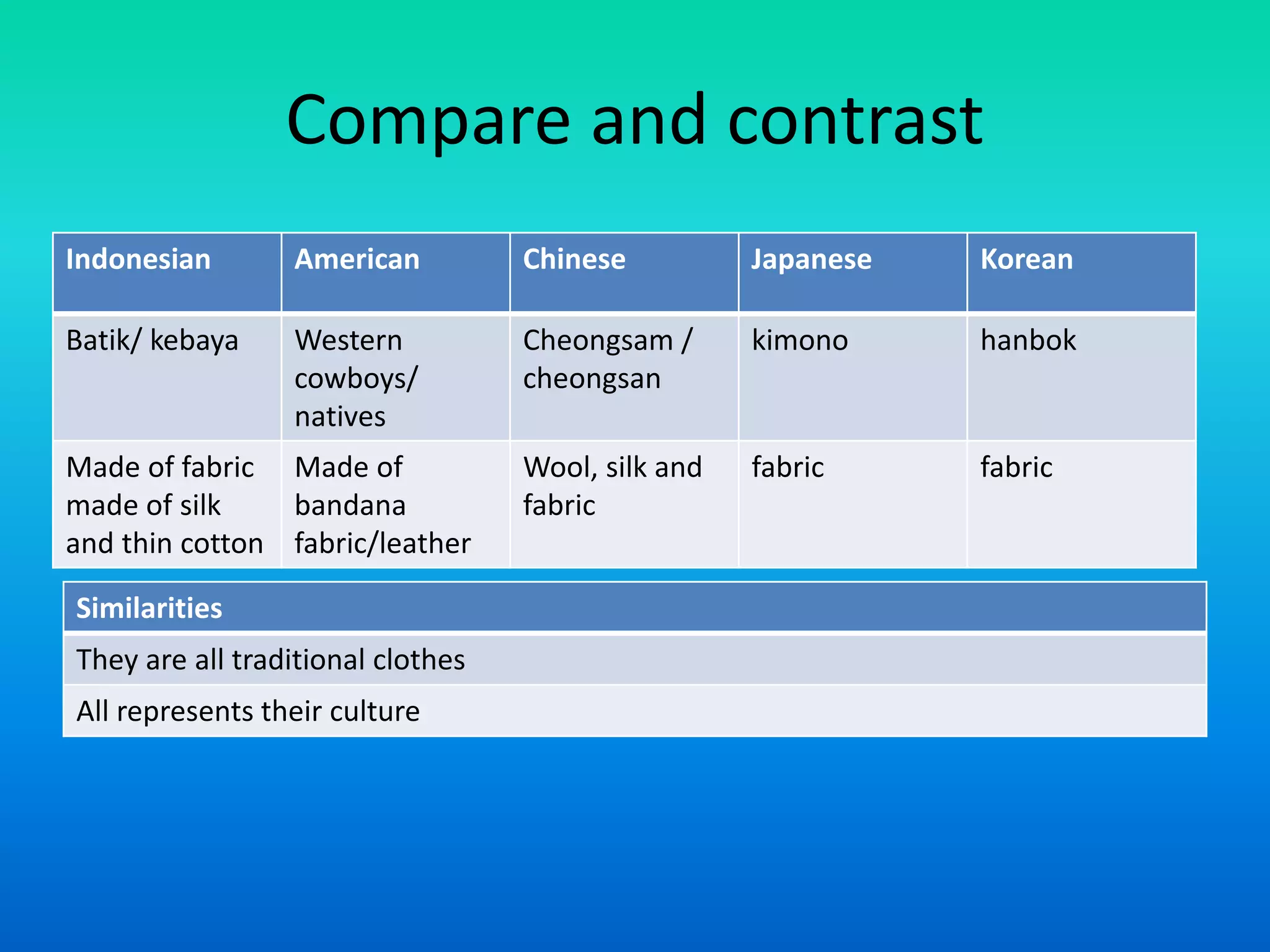 Traditional clothes around the world | PPTX
