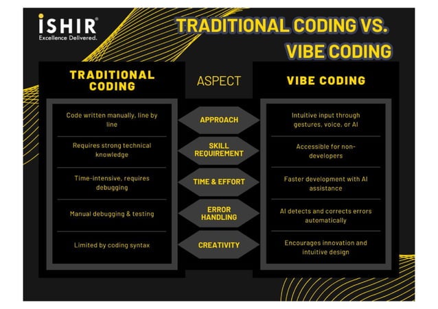 Is Vibe Coding The Future of Software Development | PDF