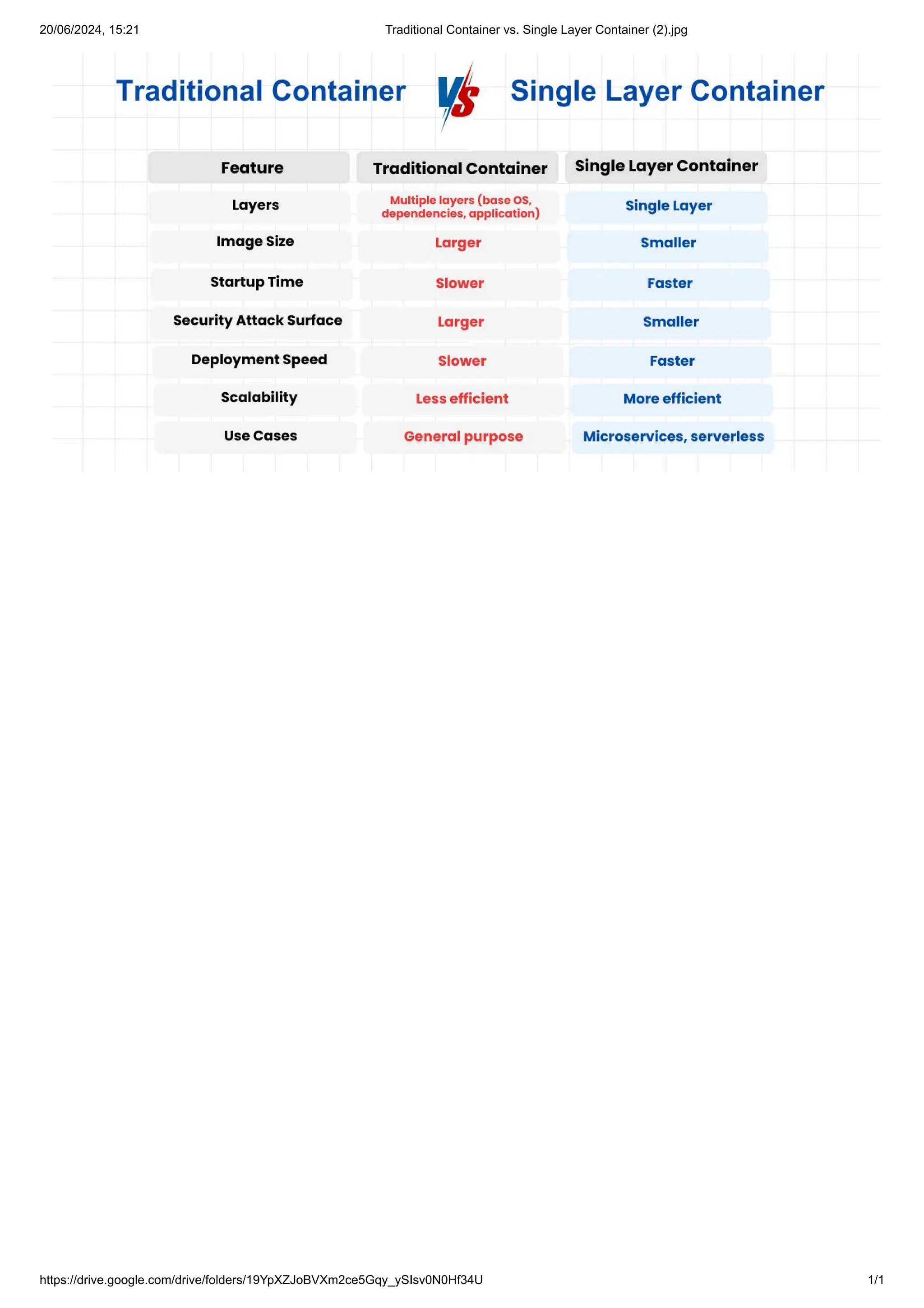 Traditional Container vs. Single Layer Container | PDF