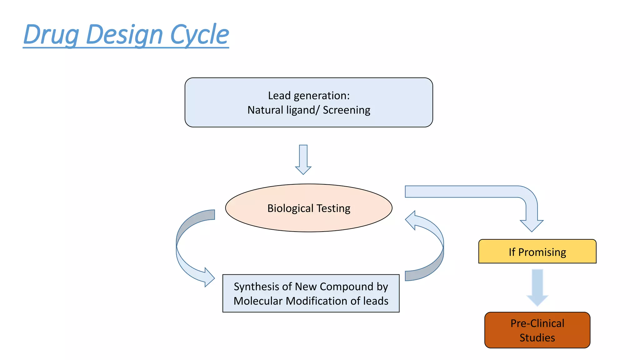 SlideShare on Traditional drug design methods | PPTX