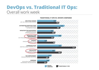 DevOps vs Traditional IT Ops (DevOps Days ignite talk by Oliver White ...