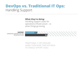 DevOps vs Traditional IT Ops (DevOps Days ignite talk by Oliver White ...