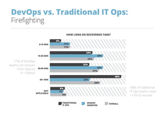 DevOps vs Traditional IT Ops (DevOps Days ignite talk by Oliver White ...
