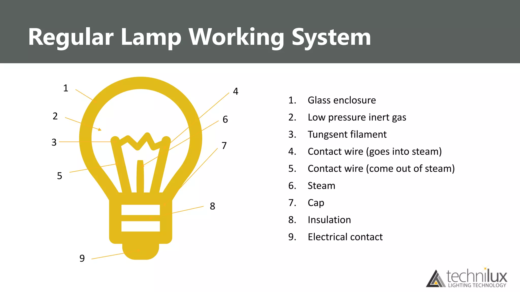 Traditional vs LED Lighting For Commercial Use | PDF