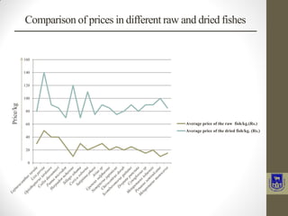 Traditional marketing channel of dry fish in digha coast of west bengal ...