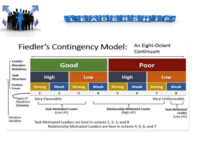 Traditional Models for Understanding Leadership | PPTX