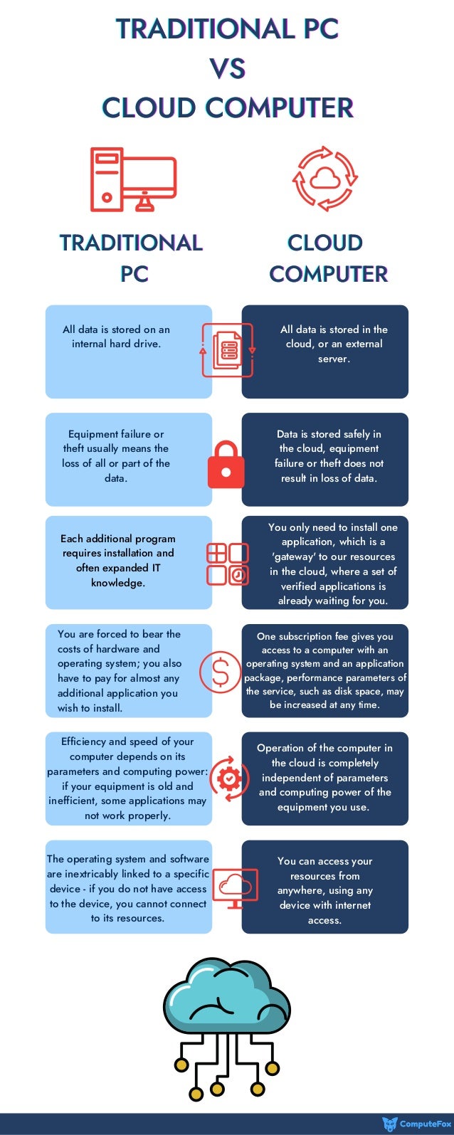 Traditional Pc vs Cloud Computer