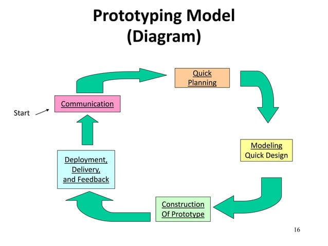 Traditional Process Models | PPT