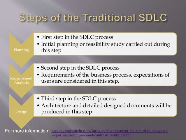 Traditional SDLC Model & Iterative SDLC Model