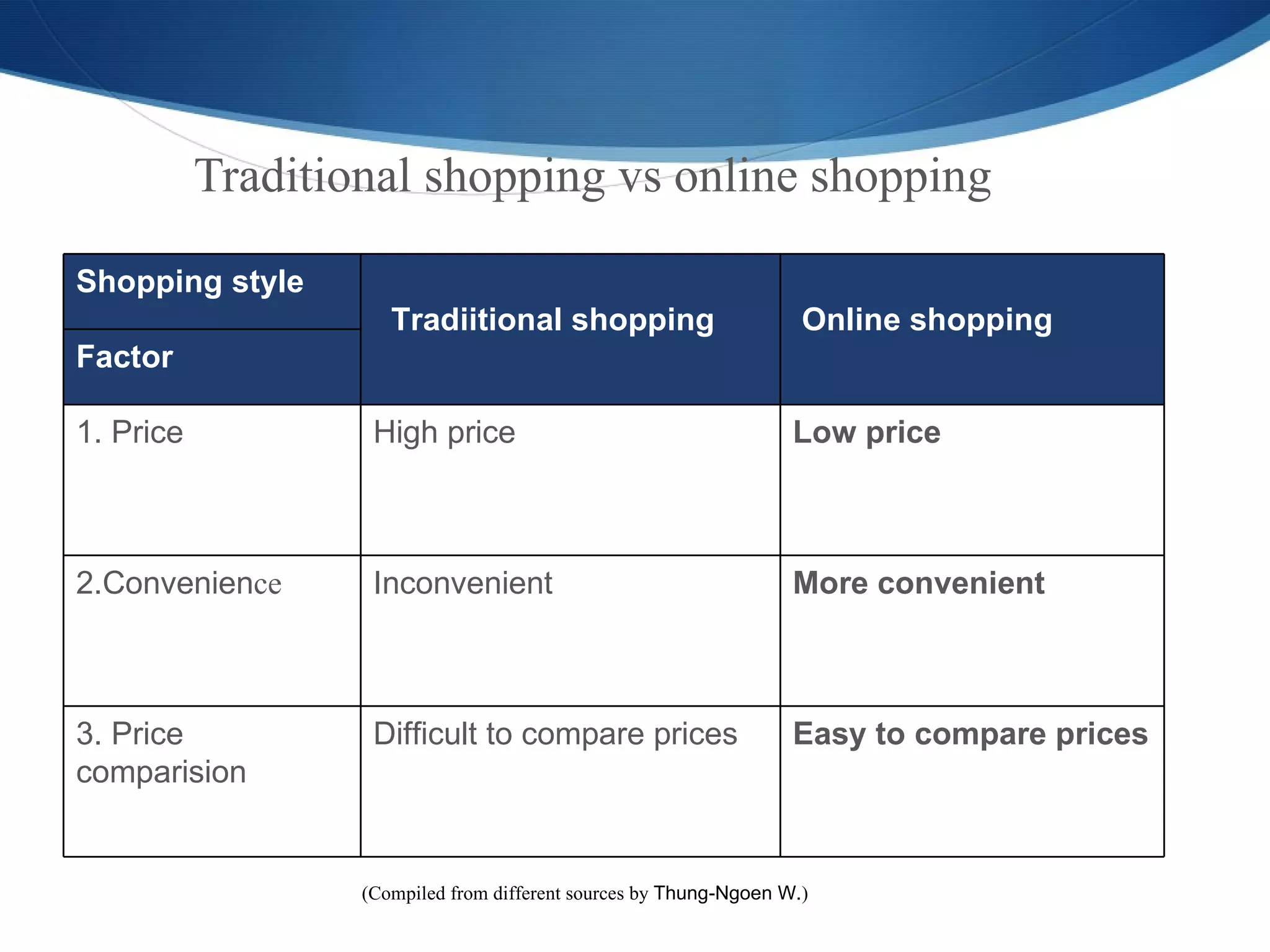 The impact of e-commerce on traditional shopping | PPT